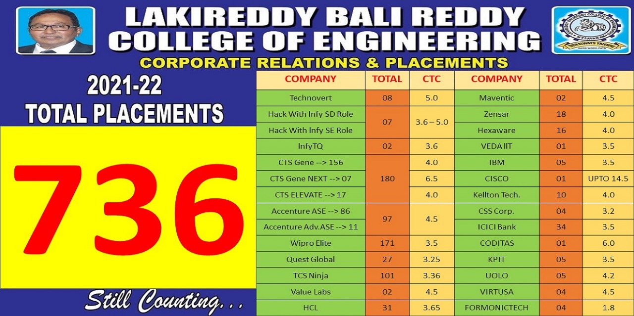 LBRCE - Best Engineering College