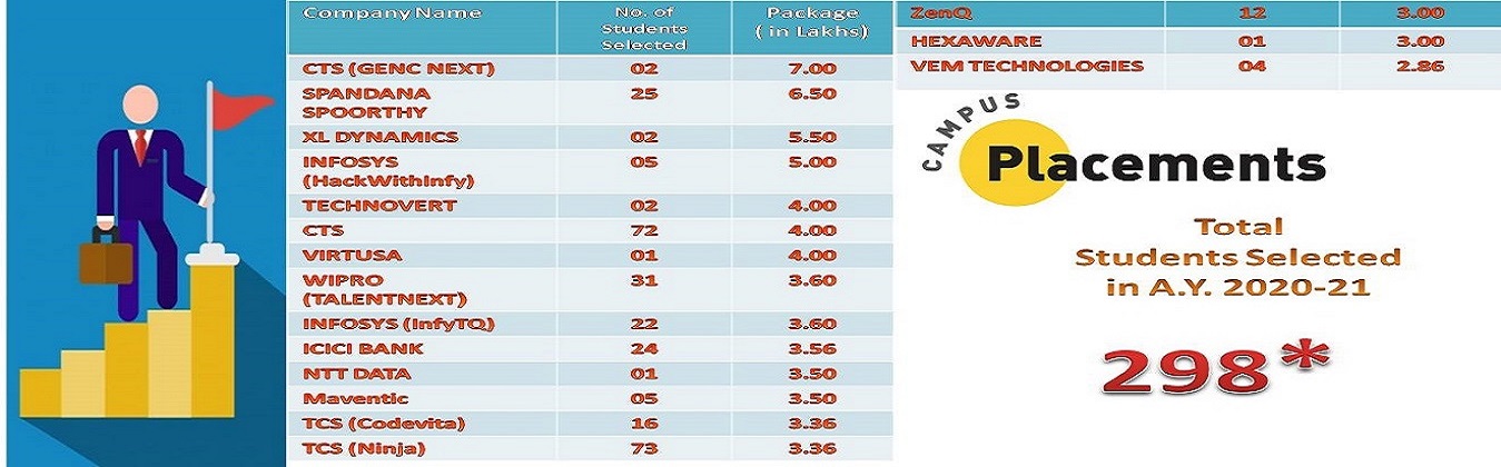 LBRCE - Best Engineering College